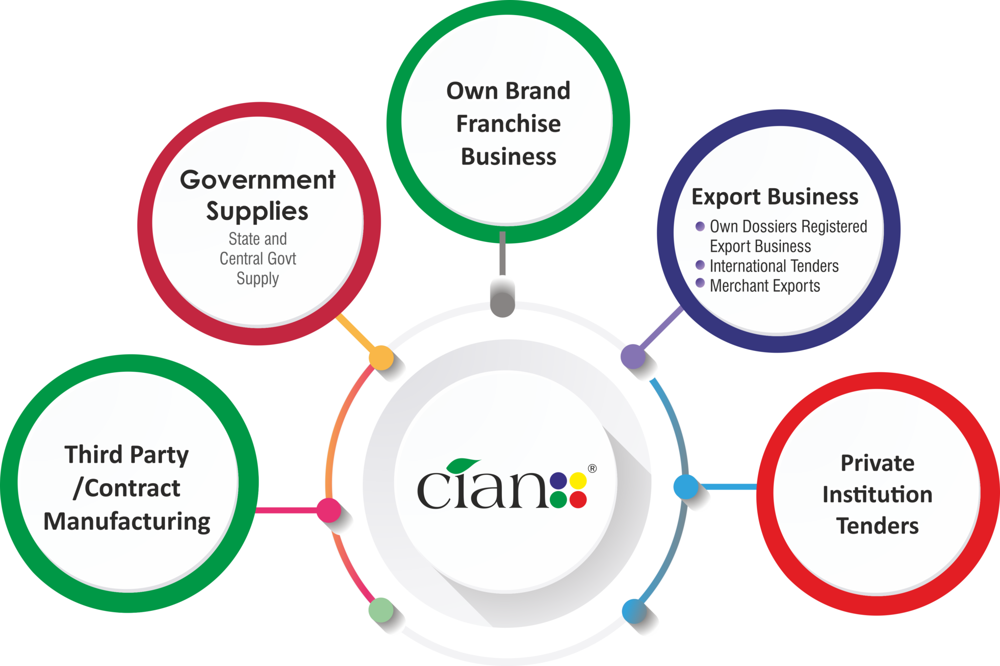 Business Model – Home